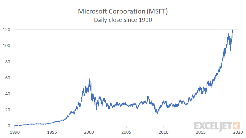 Line Chart Example Line Chart With Many Data Points Exceljet